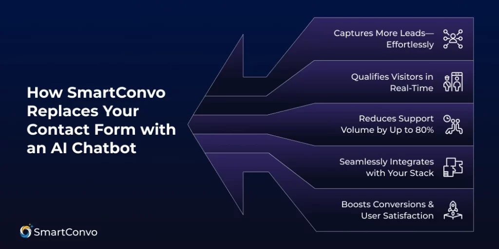 AI Chatbots vs Contact Forms: What Drives Better Results?